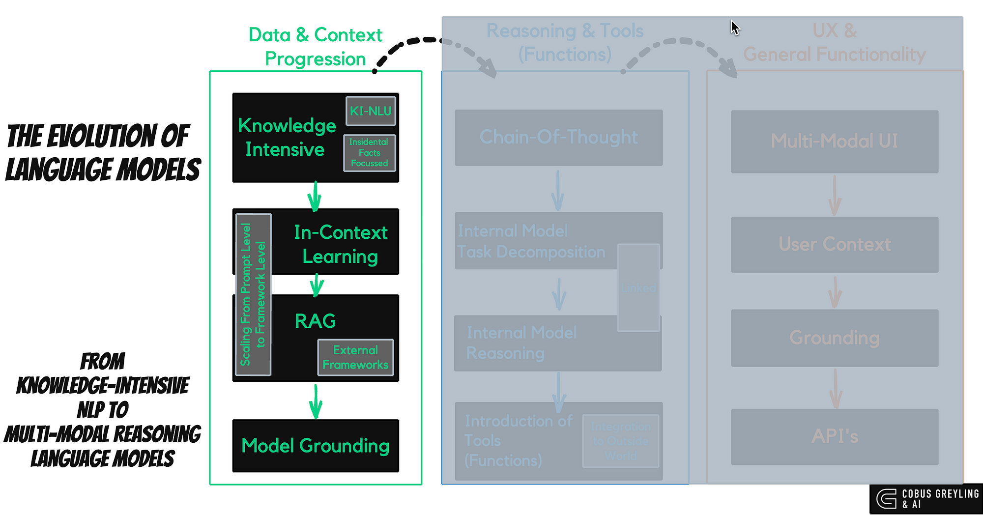 The Evolution of Language Models: From Knowledge-Intensive NLP to Multi ...