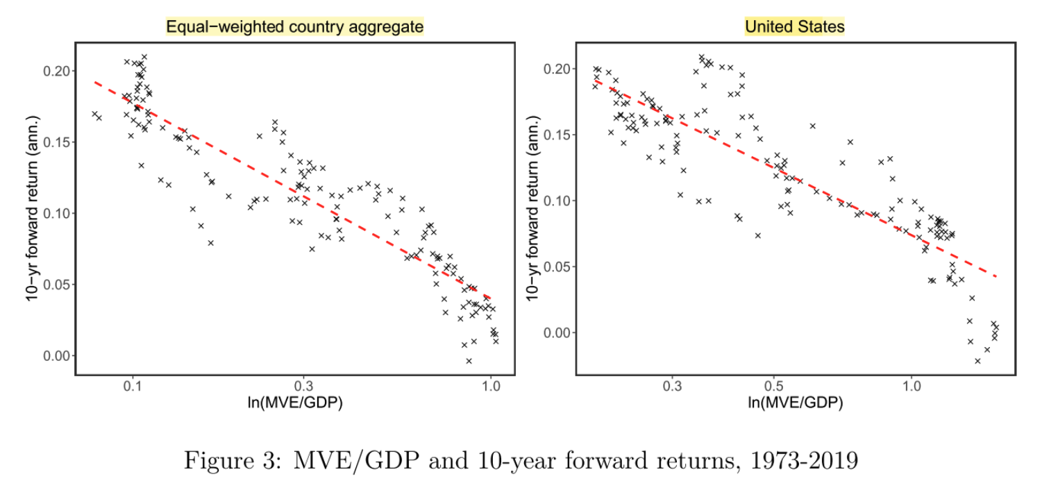Buffett Indicator Explained: Market Cap to GDP (2025)