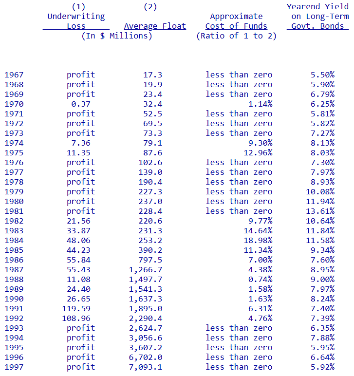 What is Float? | Insurance Companies Get Paid to Take Loans (Sometimes)