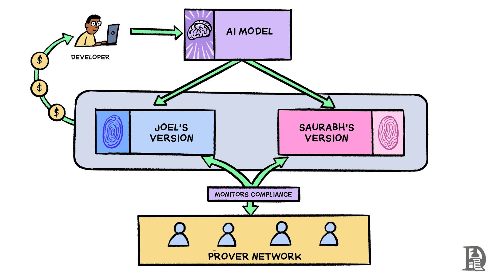 Monetizing Open-Source AI Models with Sentient AGI