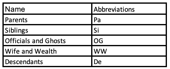 Complete 64 Hexagrams Table for I Ching Six Lines Divination (Wen Wang Gua)