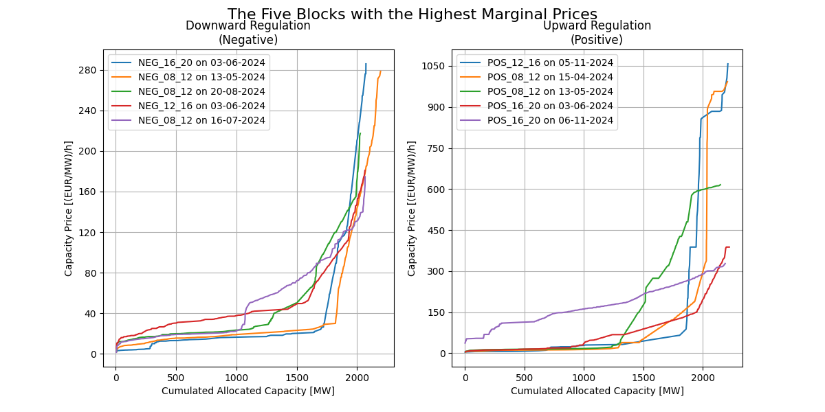 The German aFRR capacity market - a deeper look on prices