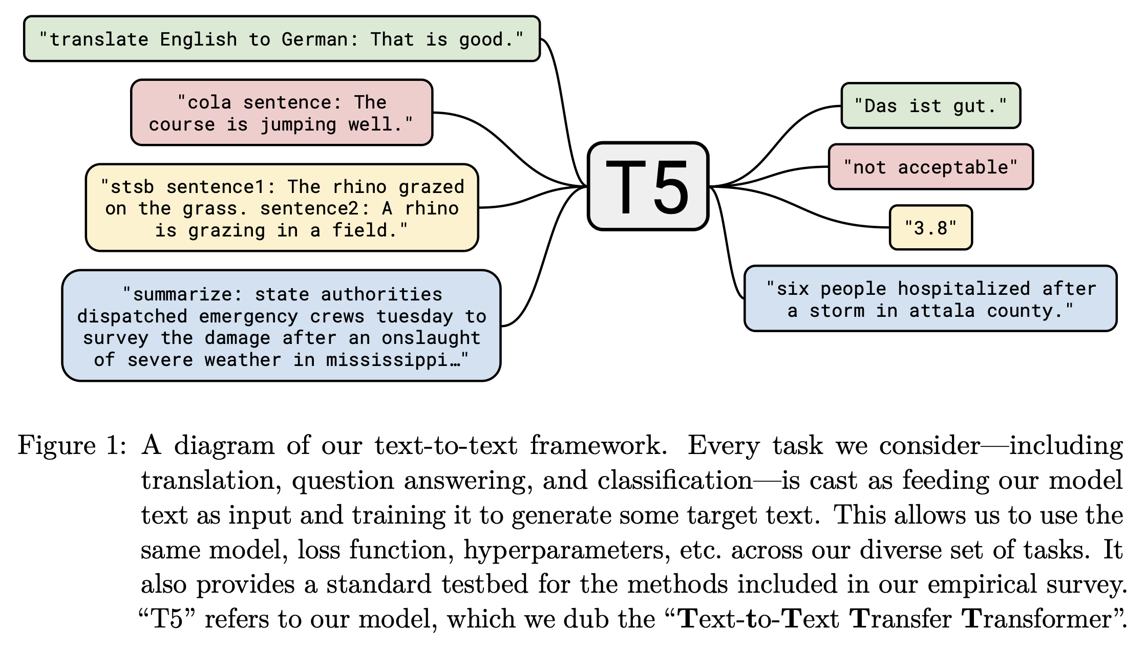 T5: Text-to-Text Transformers (Part One)
