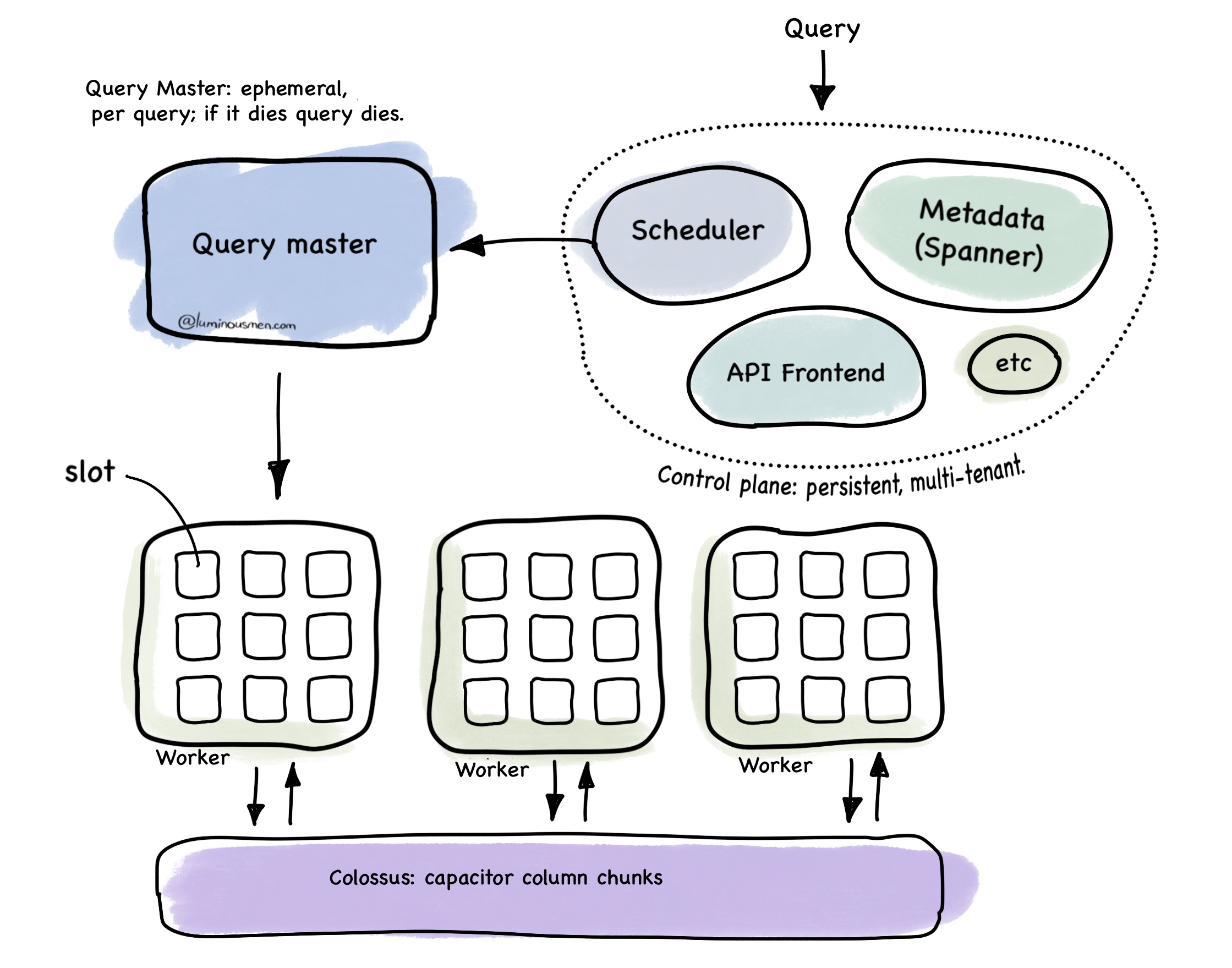 BigQuery Explained: What Really Happens When You Hit “Run”
