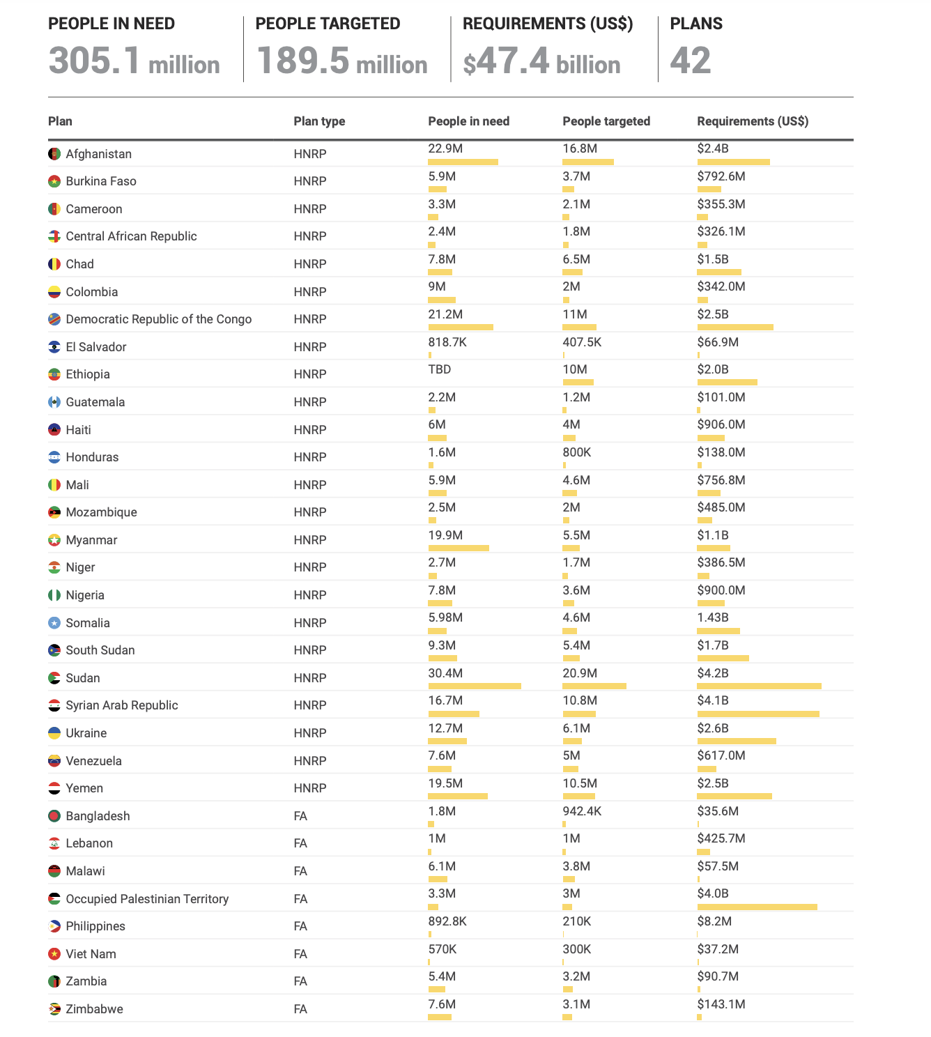 These are the 32 Global Crises the UN Expects to Confront in 2025