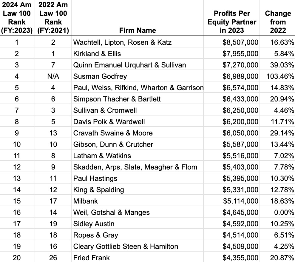 The 2024 Am Law 100: Ranked By Profits Per Equity Partner – XCEI