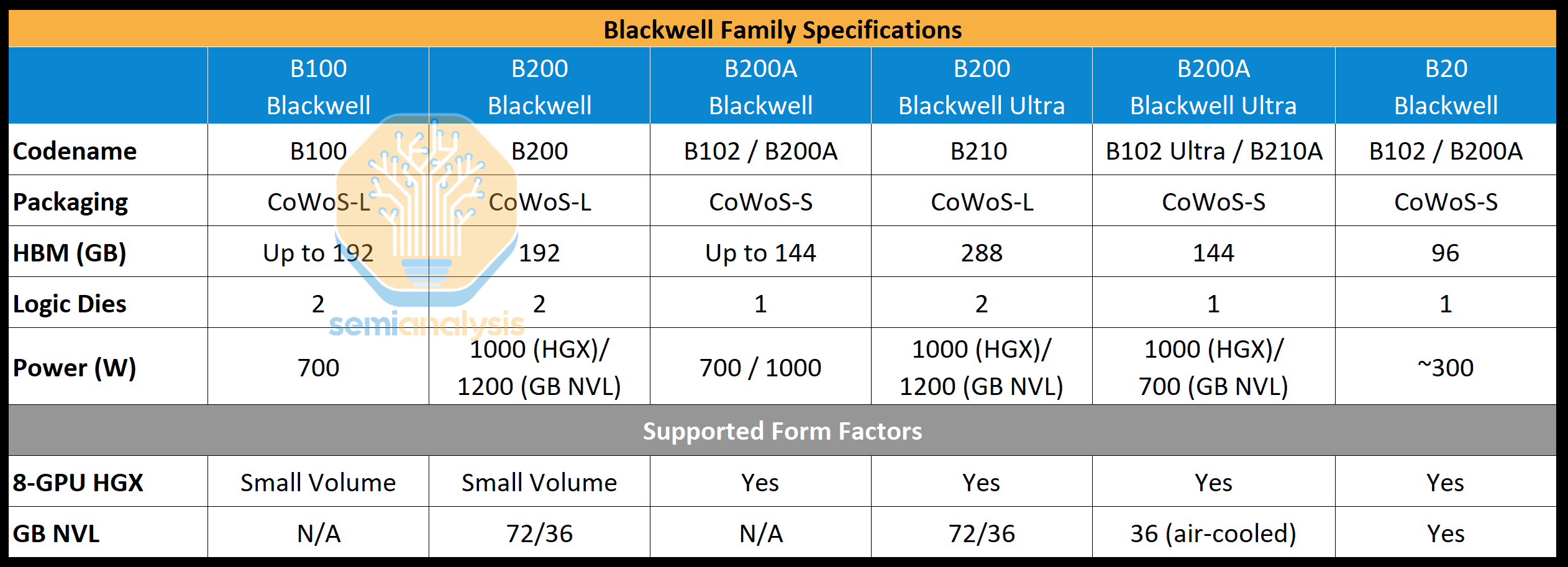 Nvidia's Blackwell Reworked - Shipment Delays & GB200A Reworked Platforms