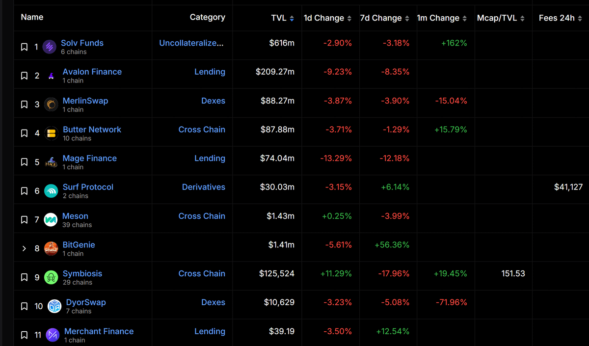 比特幣生態雷聲大雨點小？帶你一覽 10 個現有的 BTC layer 2 生態與資金量 - 每日幣研