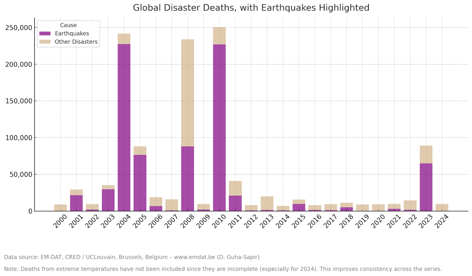 How many people died in disasters in 2024?