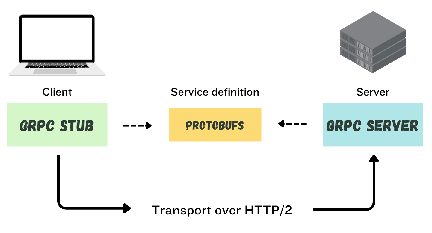 gRPC vs REST: Side by Side Comparison - by Team CodeReliant