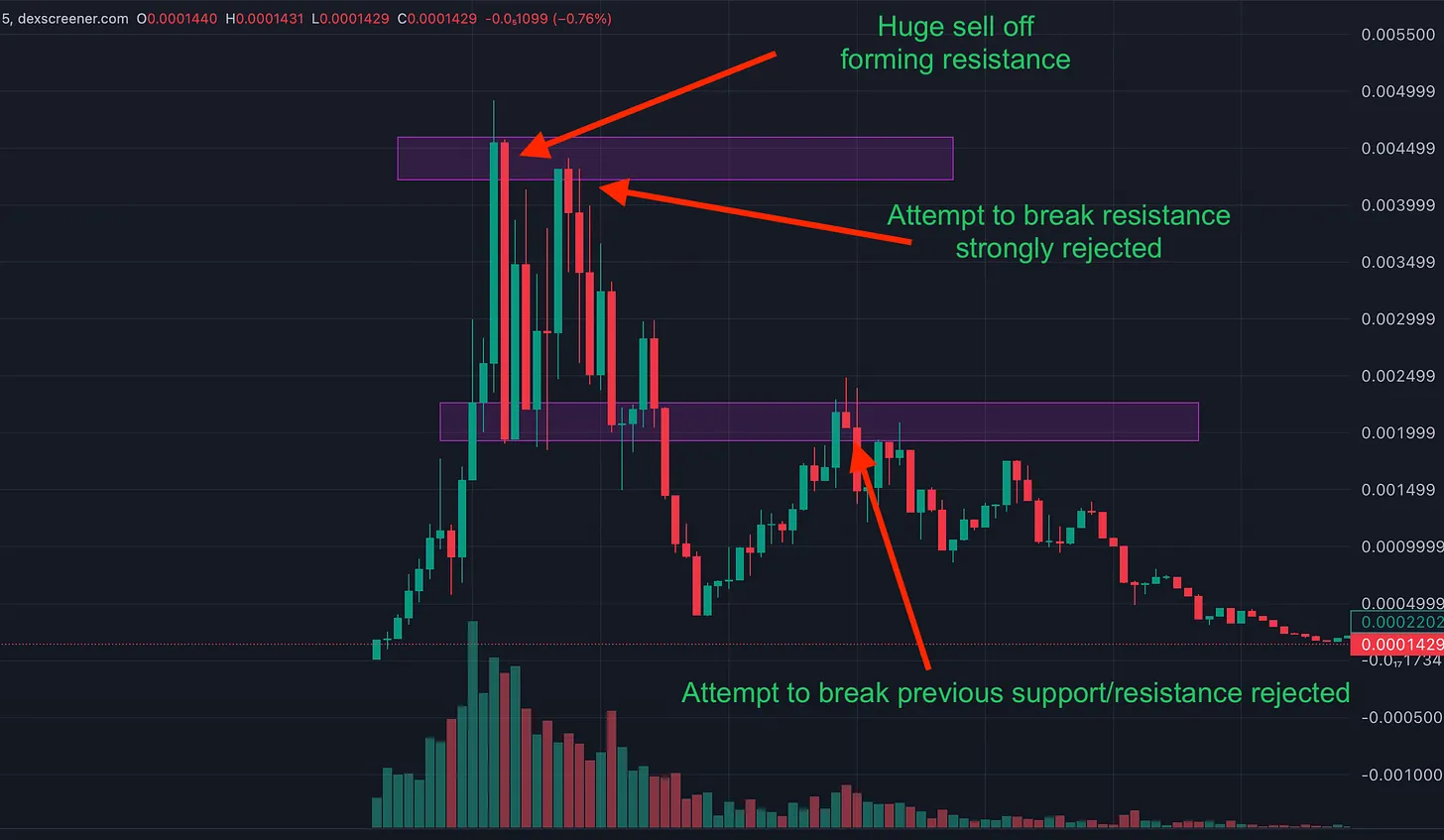 The Ultimate Meme Coin Trading Guide 🚀 - by Dami Defi