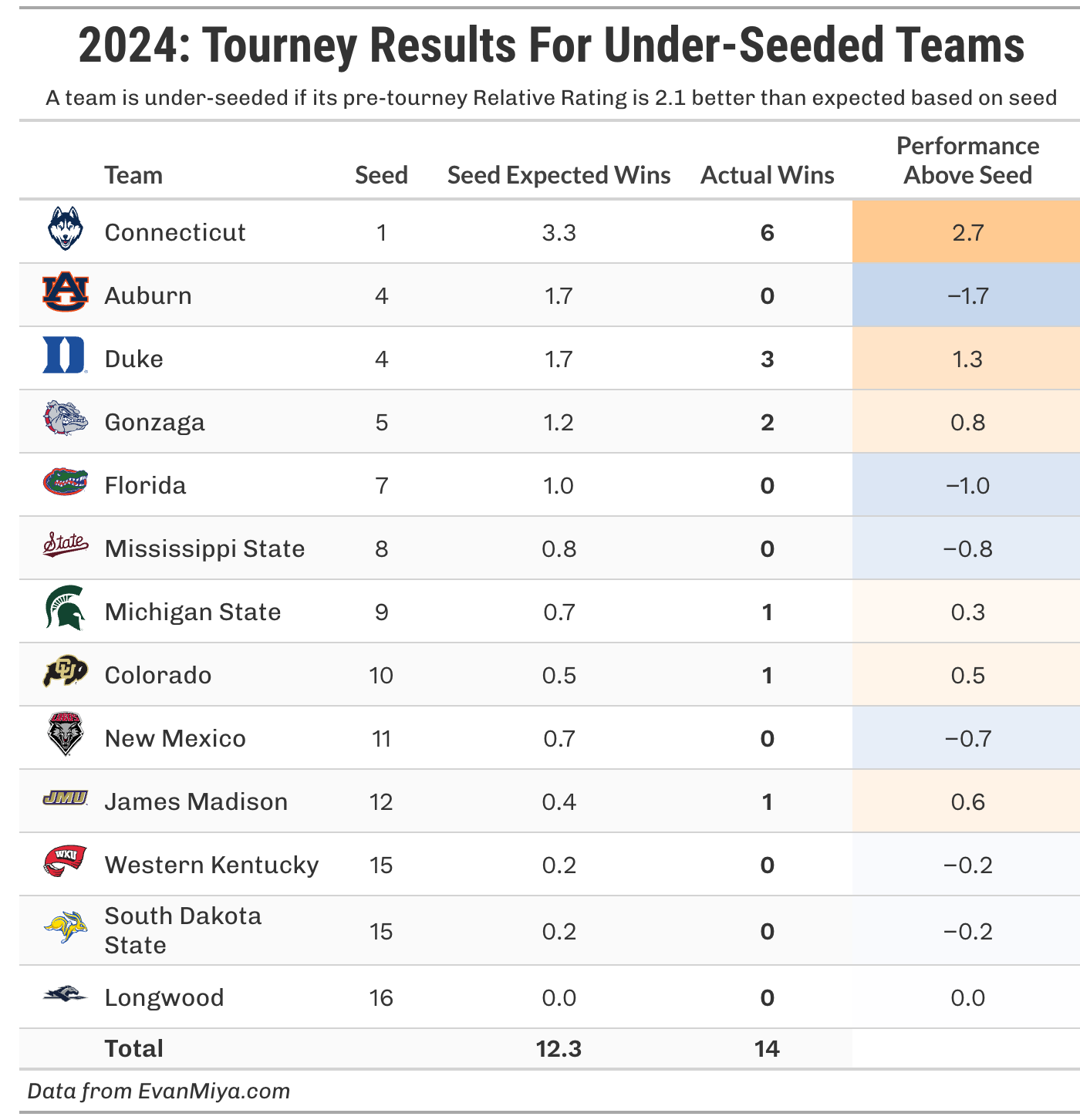 The Key To Your Bracket: Relative Ratings