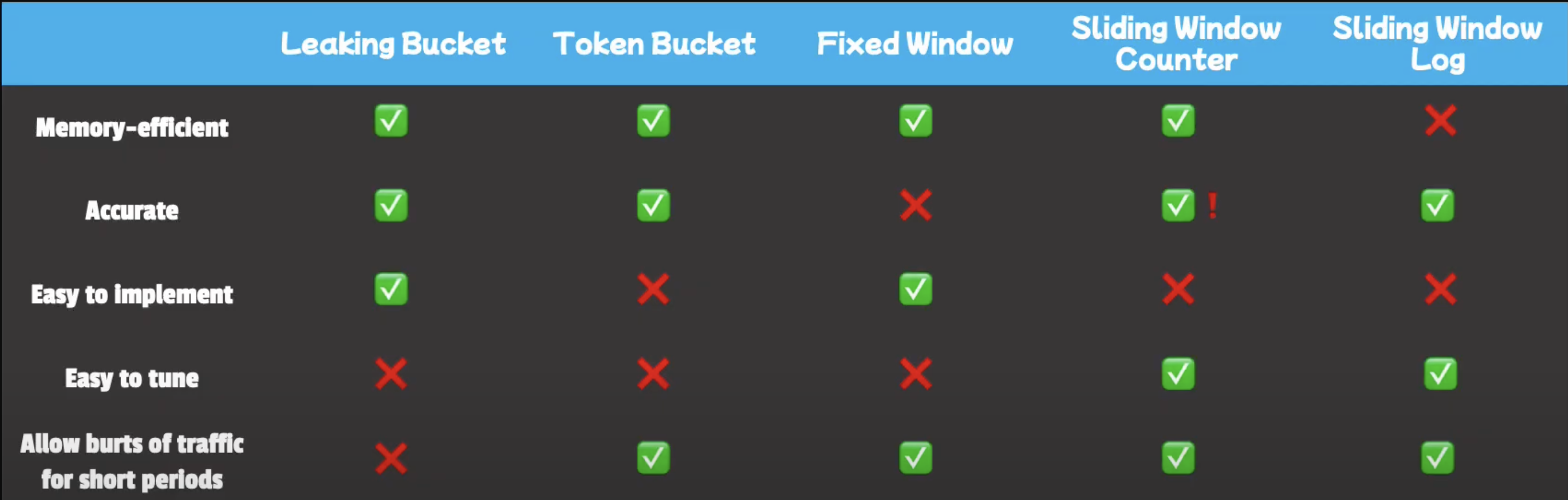 Rate Limiting : Concepts, Algorithms, and Real-World Use Cases