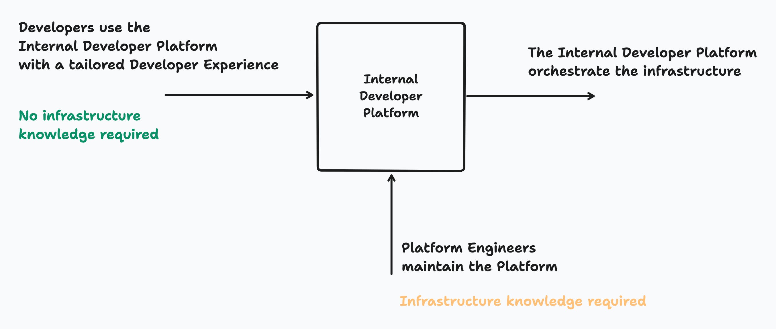 Platform Engineering #7: Internal Developer Platform vs. Internal ...