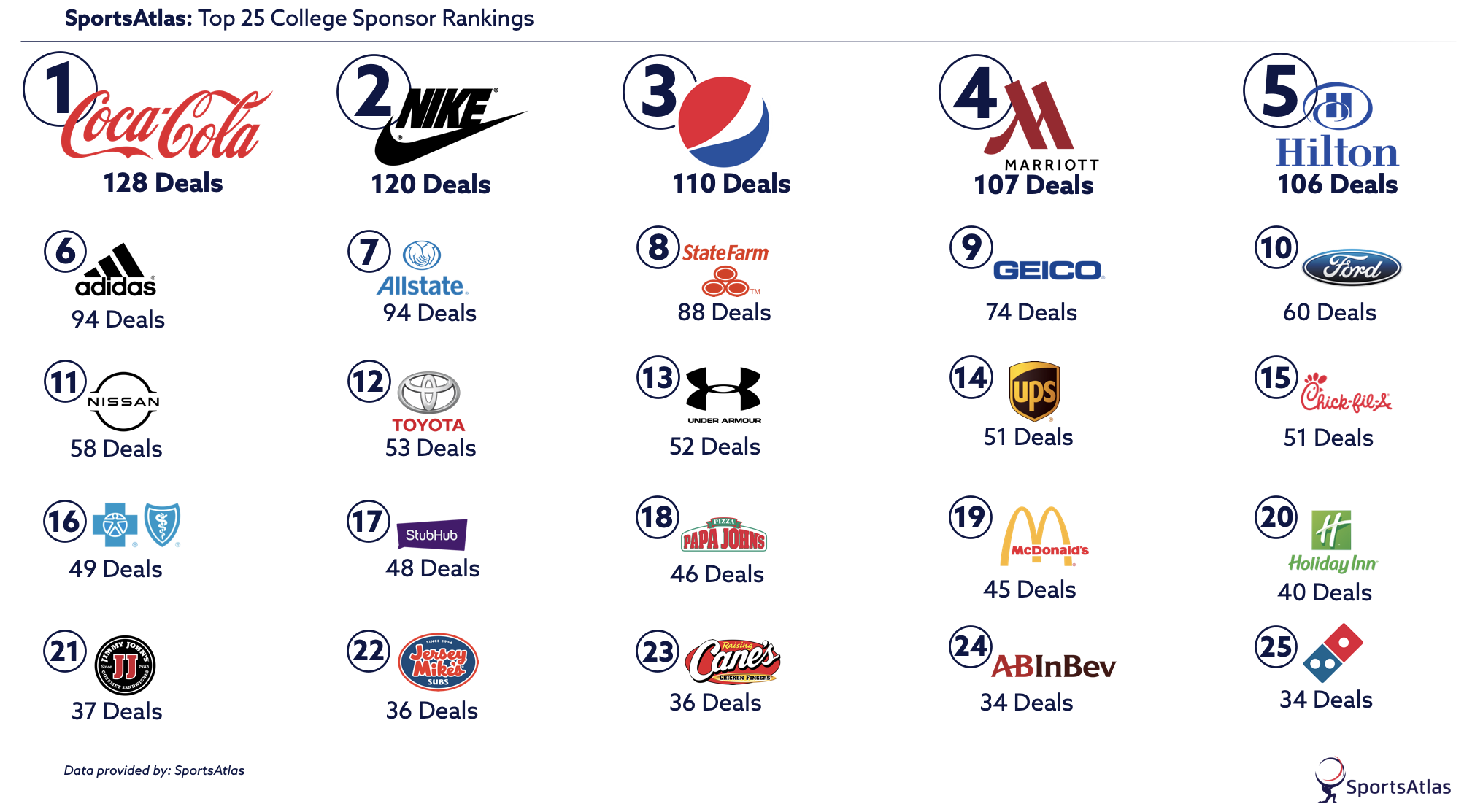 Saving NIL: It's Up To Big Brands (To Keep Players Getting Paid ...