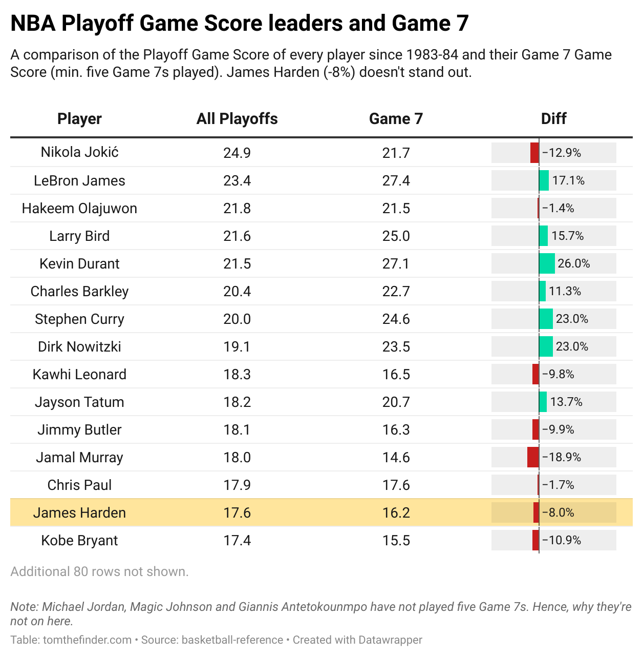 The mystery of James Harden's Game 7s