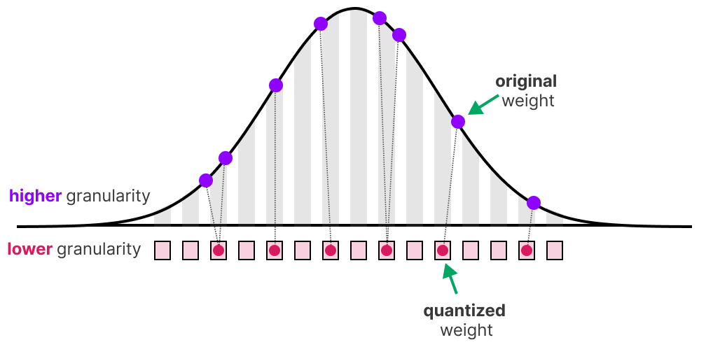 A Visual Guide to Quantization - by Maarten Grootendorst A Visual Guide to Quantization - by Maarten Grootendorst