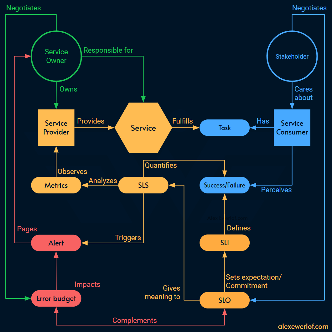 Service Level Terminology - Alex Ewerlöf Notes