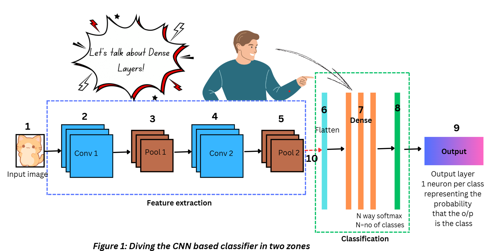 Everything you need to know about CNNs Part 4: Dense Layer