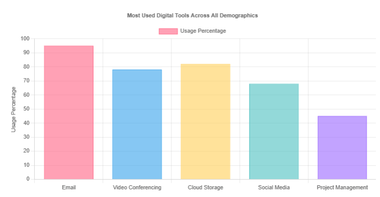 Exploring the Most Commonly Used Digital Tools Across Demographics and ...