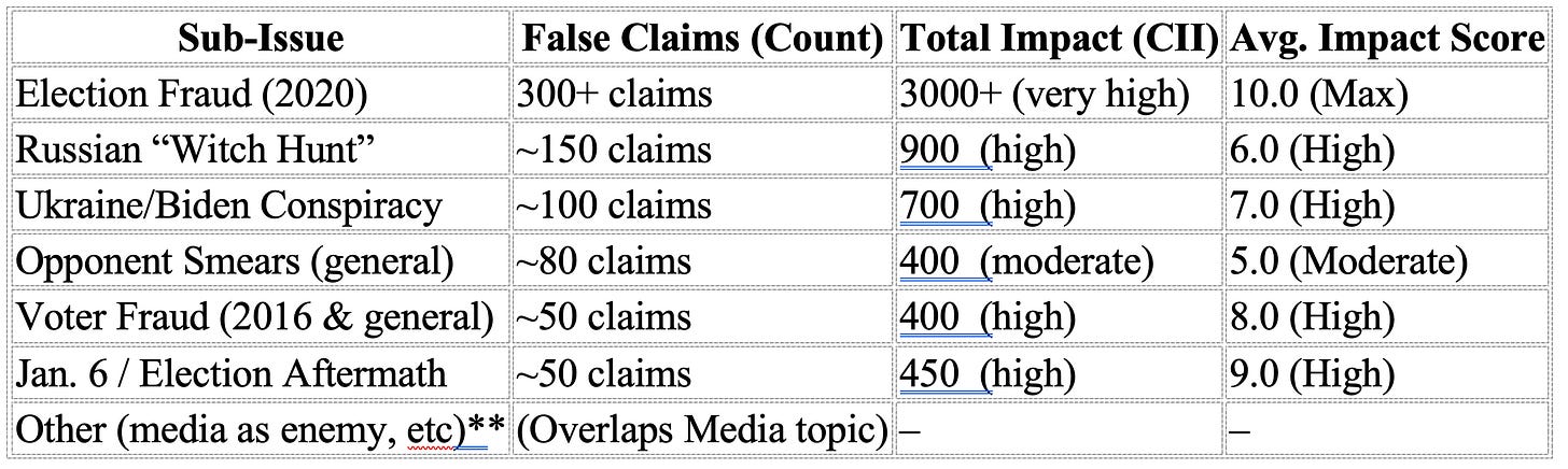 Trump Lies Scorecard (2015–2025): A Pretty Comprehensive Fact-Checked ...