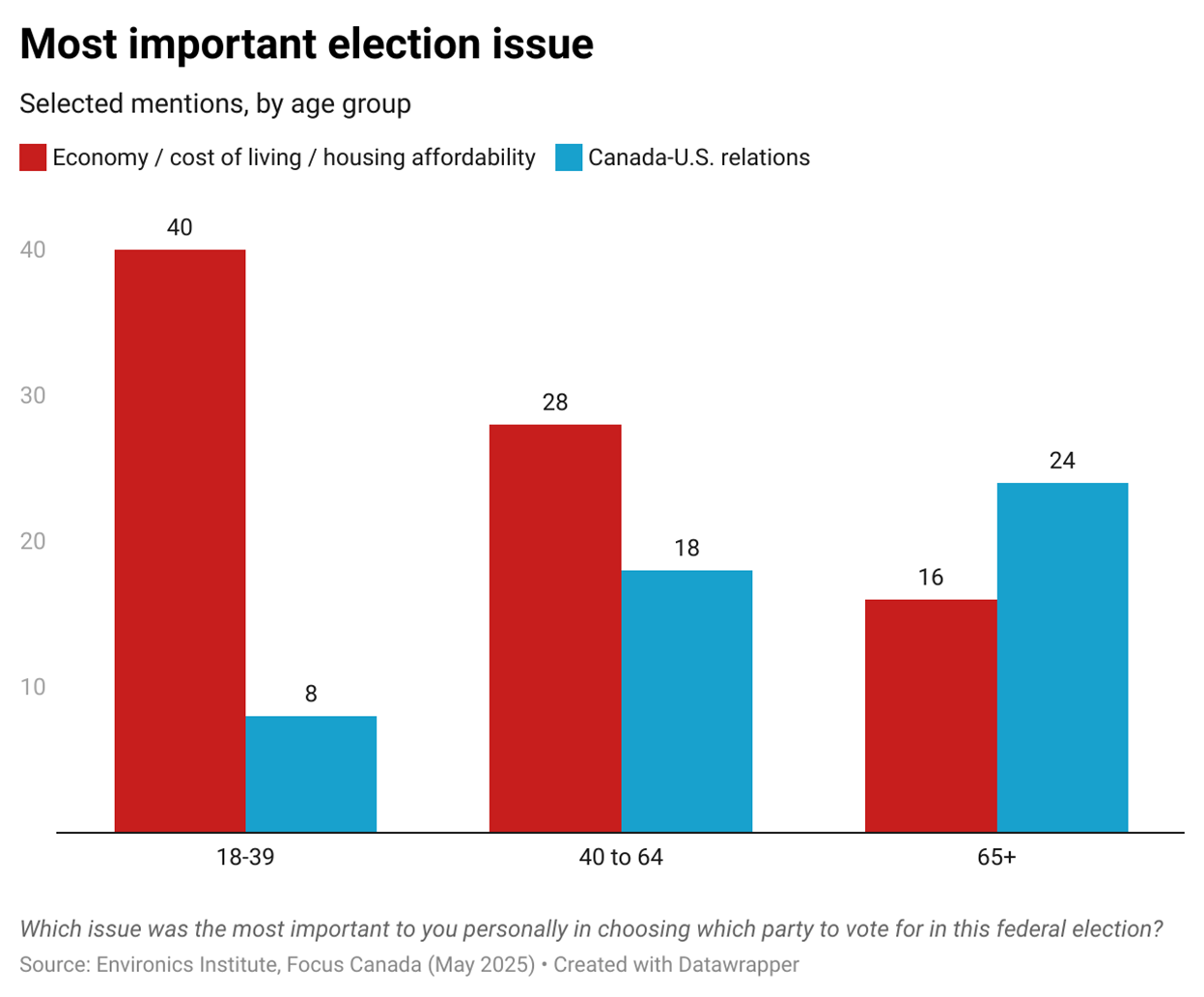 What’s the most important problem facing Canadians today?