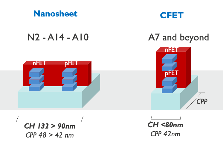 Imec, TSMC, Samsung-IBM Make Progress With CFETs