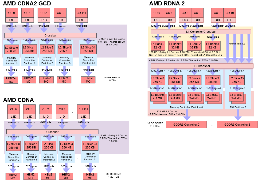 Hot Chips 34 – AMD’s Instinct MI200 Architecture
