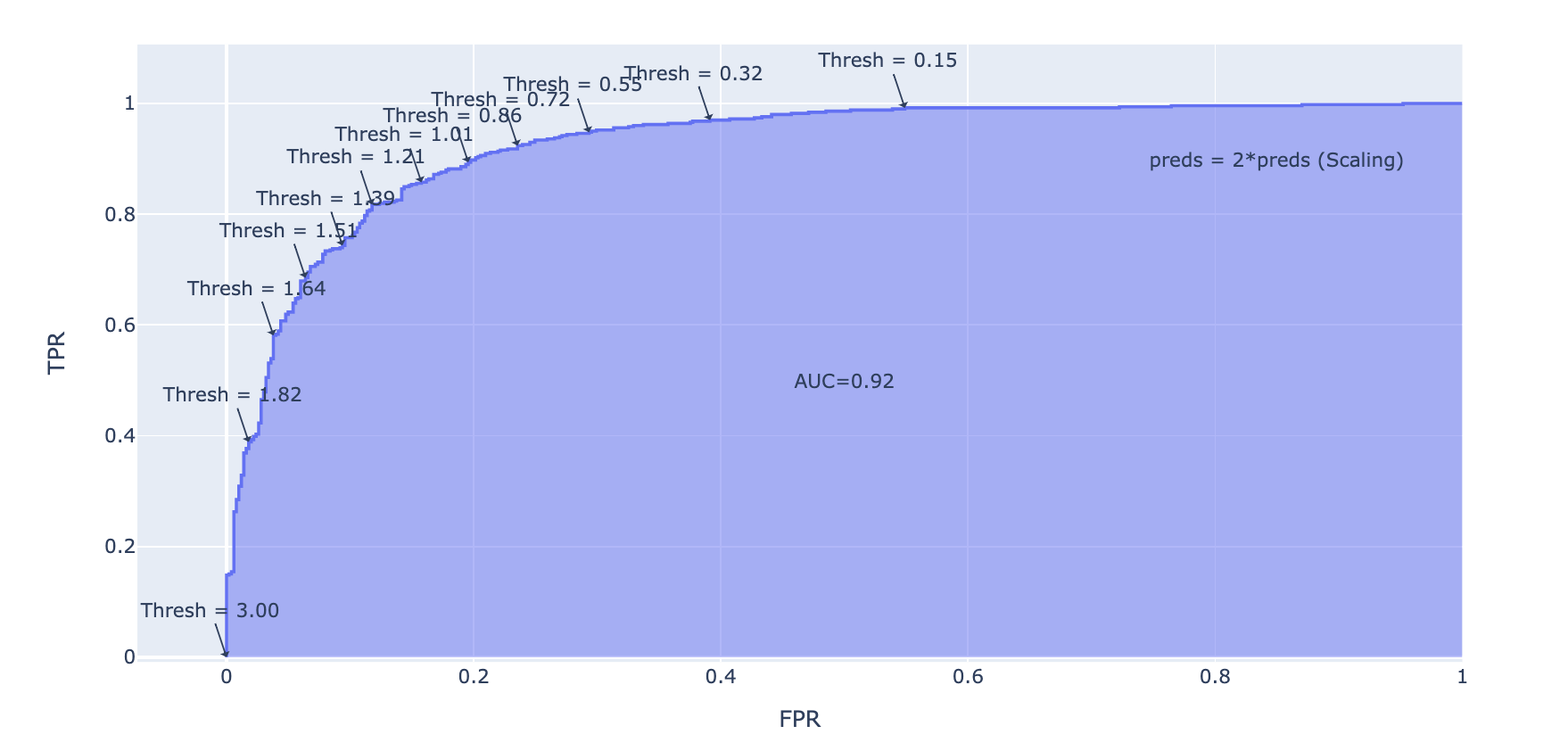 A Layman's guide to ROC Curves And AUC - by Rahul Agarwal