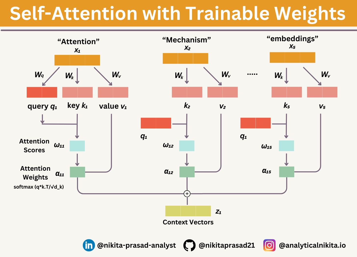 Scaled Dot-Product Attention Explained! - by Nikita Prasad
