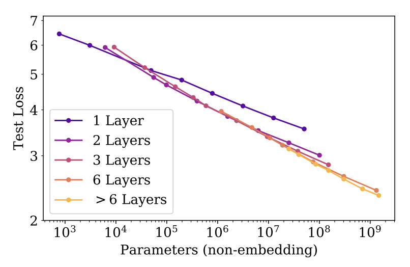 Scaling Laws for LLMs: From GPT-3 to o3