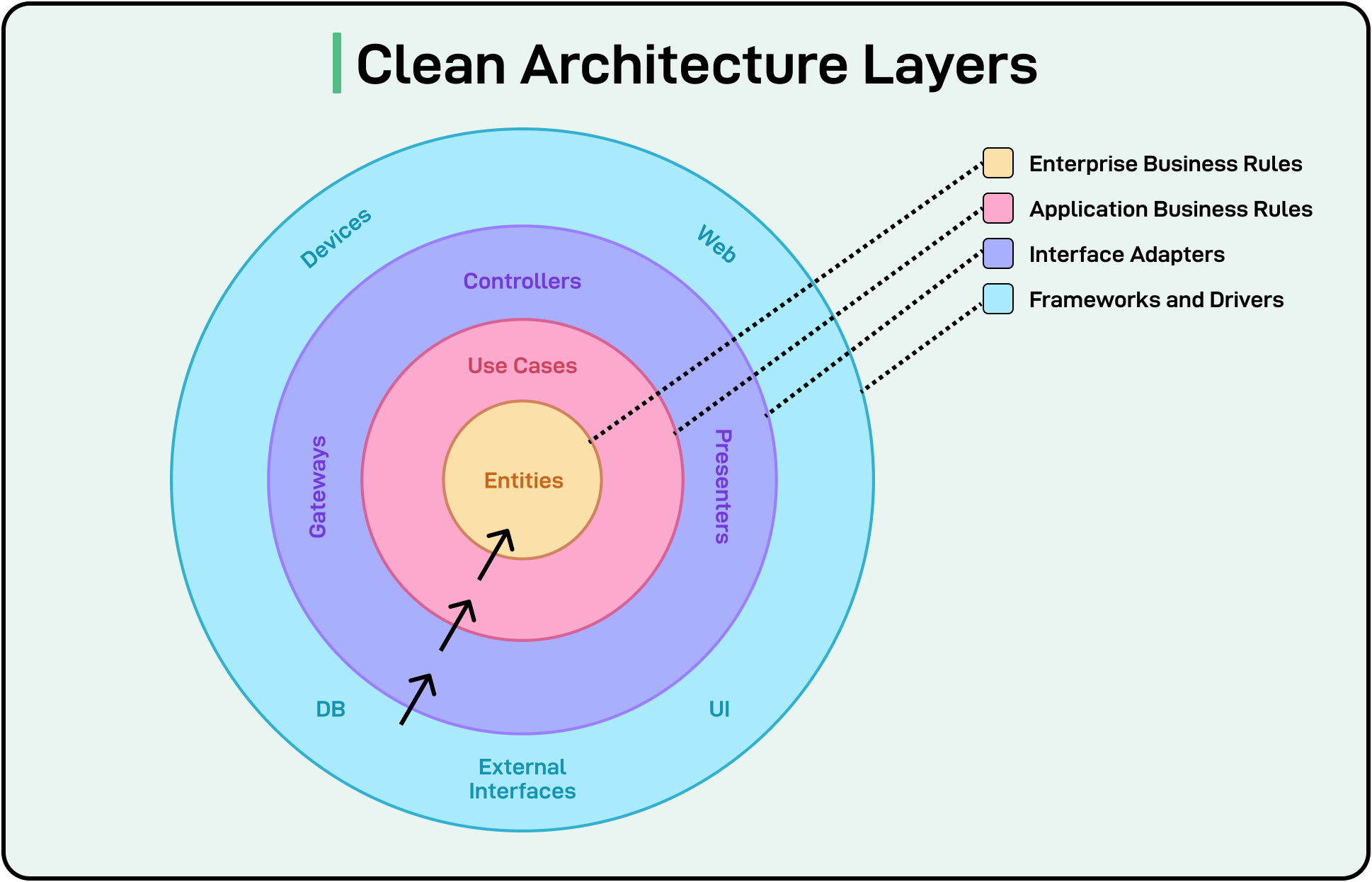 Clean Architecture 101: Building Software That Lasts