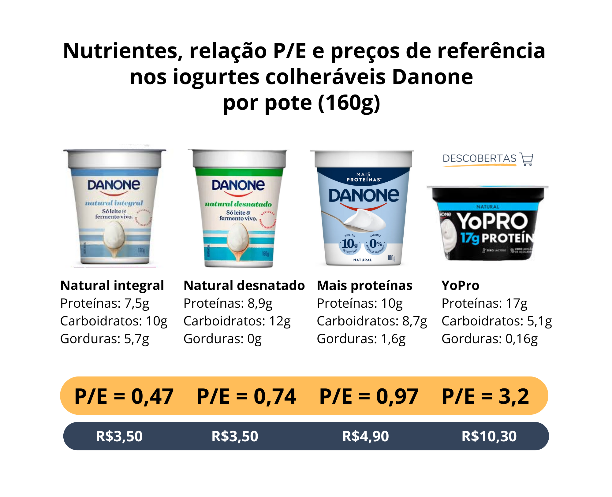 Mais proteína no Danone vale a pena?