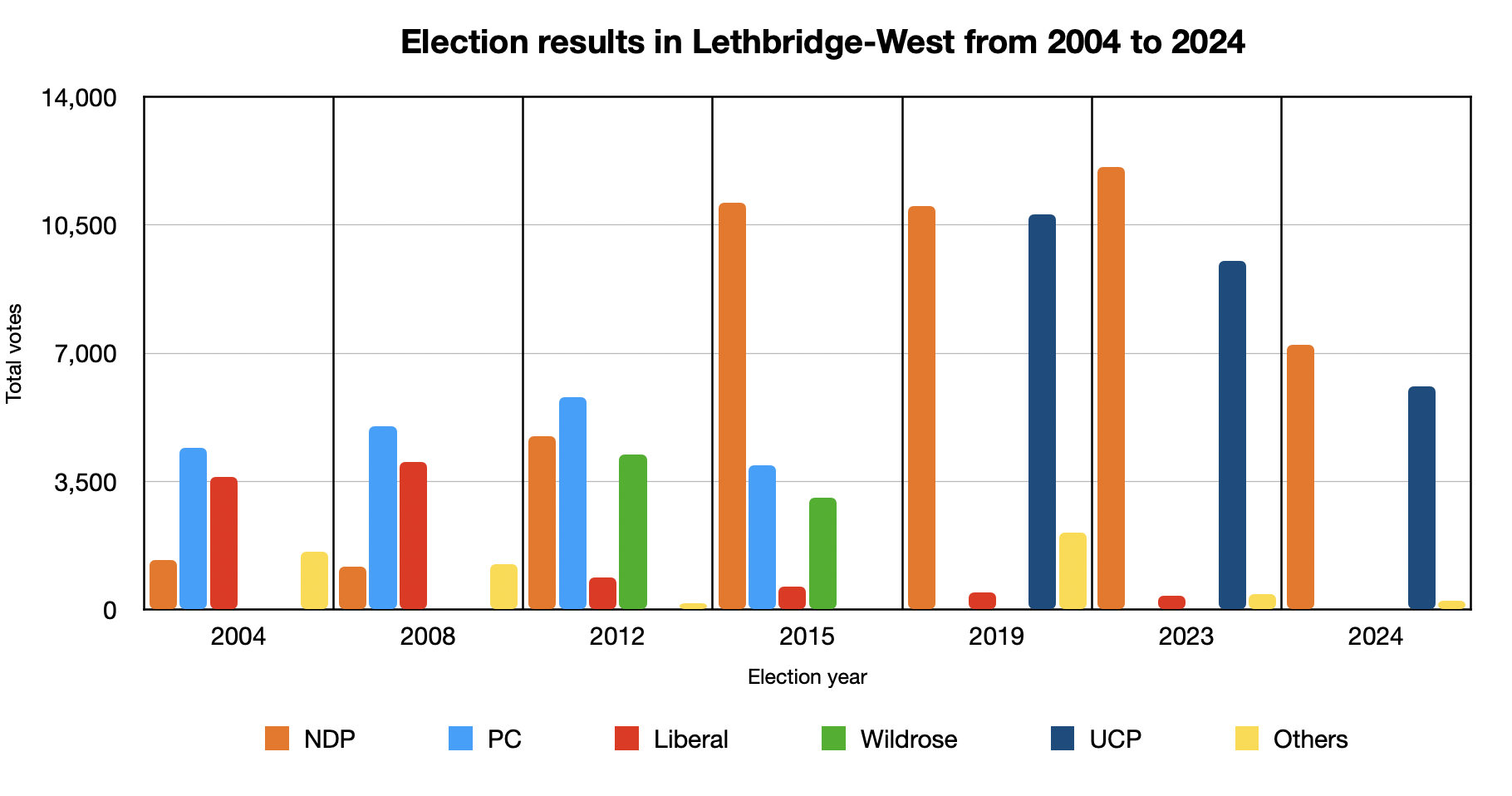 NDP's Rob Miyashiro wins by-election in Lethbridge-West