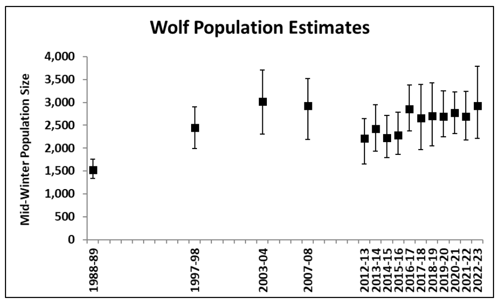 The MN Wolf Count: What the Numbers Do (and Don't) Tell Us