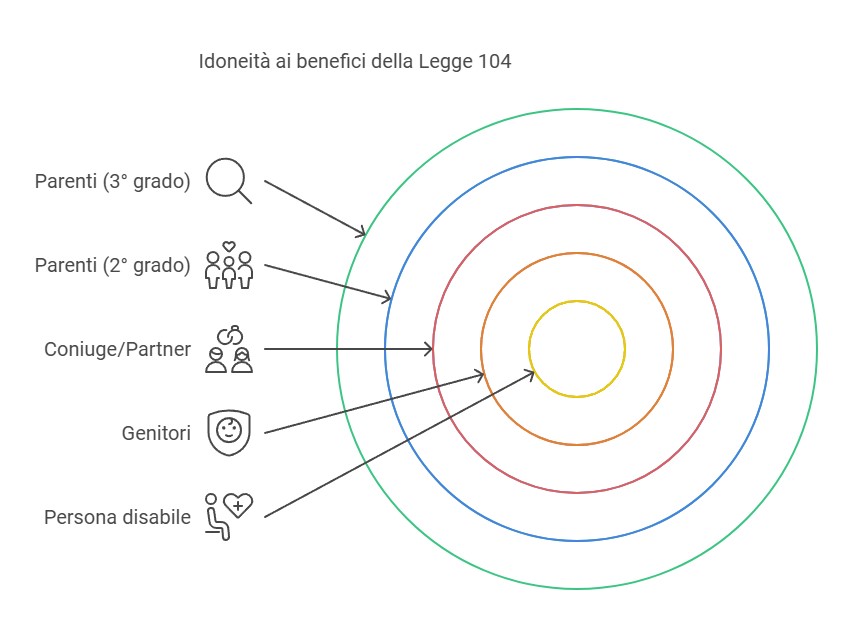 Parenti e affini legge 104: grafici, tabelle, esempi