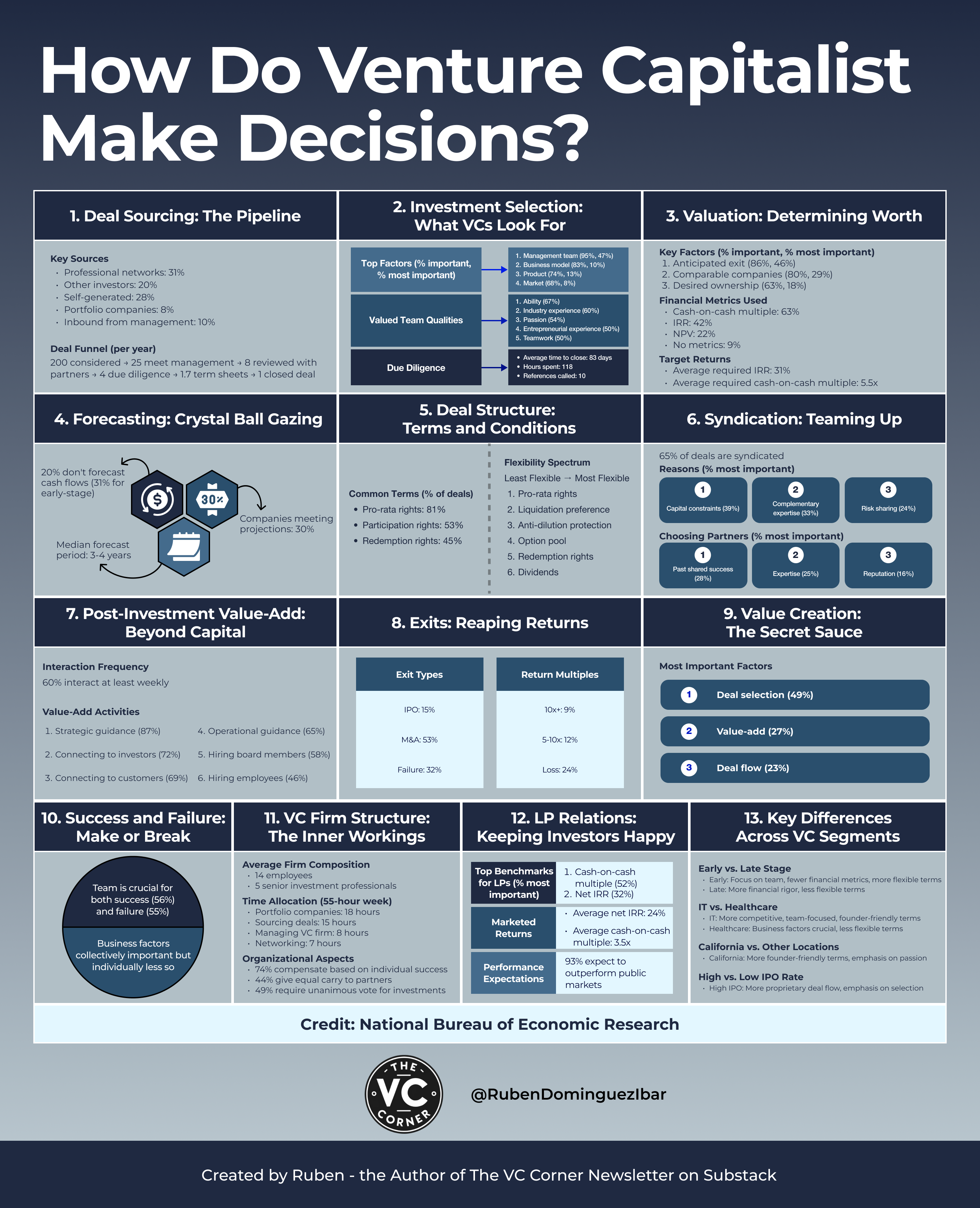 How Do VCs Really Make Decisions?💡 - by Ruben Dominguez