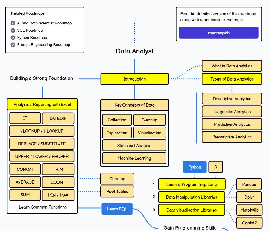 Mindmap tổng hợp kiến thức cho Data Analyst