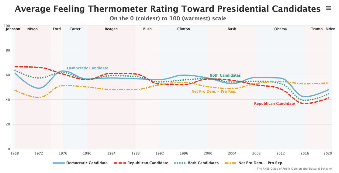 How Trump “Won” - by Michael Podhorzer - Weekend Reading