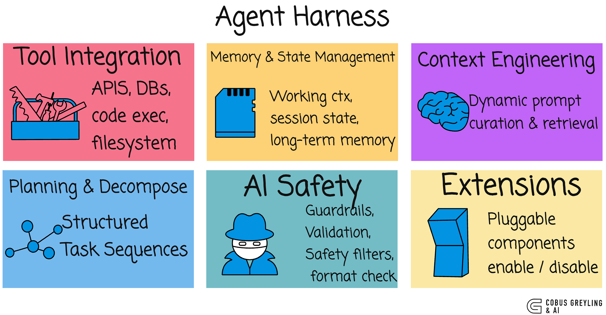 The Rise of AI Harness Engineering