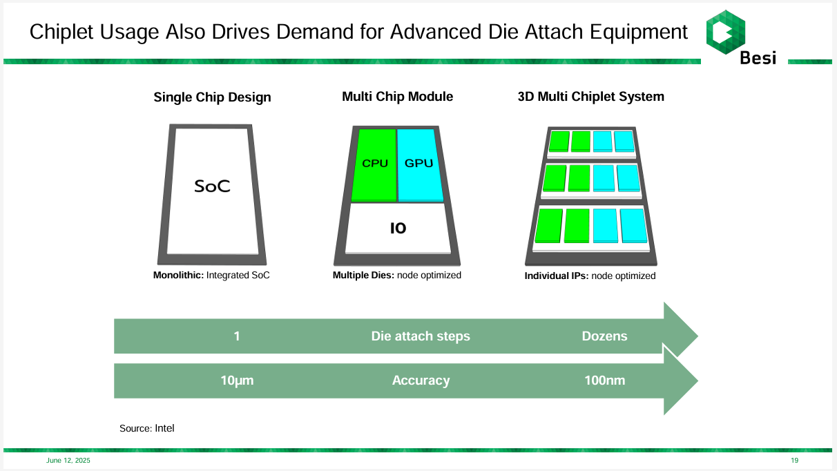 The Packaging Evolution Trilogy: Hybrid Bonding, Fluxless TCB, and 3D ...