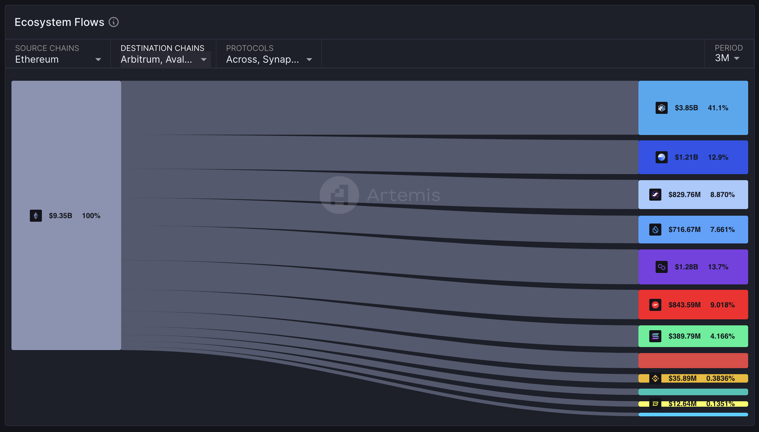Introducing: Artemis Bridge Flows Dashboard