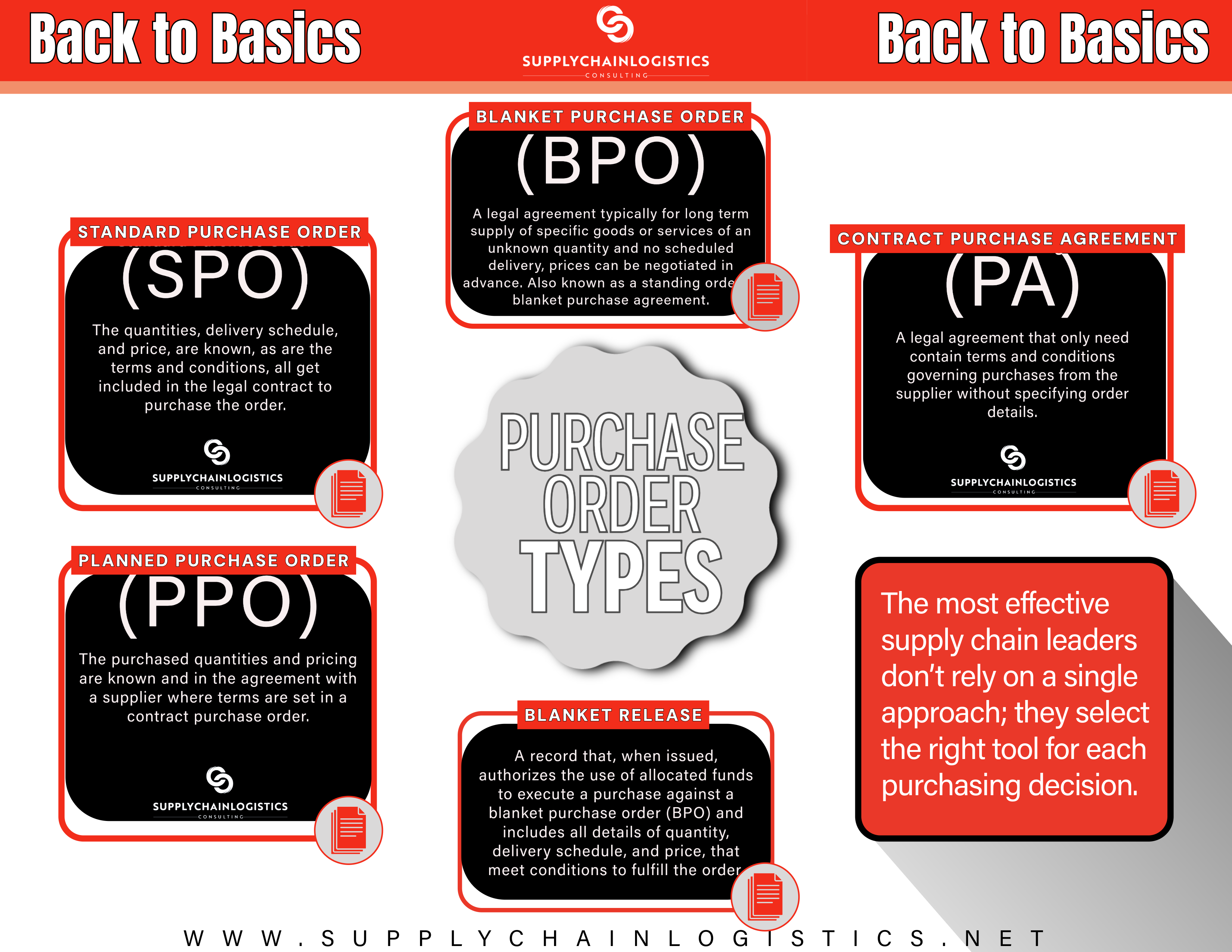 Back-to-Basics: 5 Minute Explanation "Purchase Order Types" - Supply ...