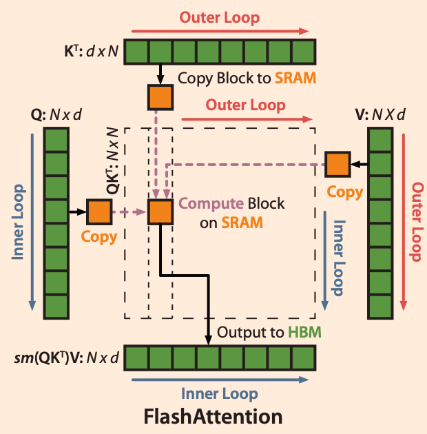 Flash Attention: Underlying Principles Explained
