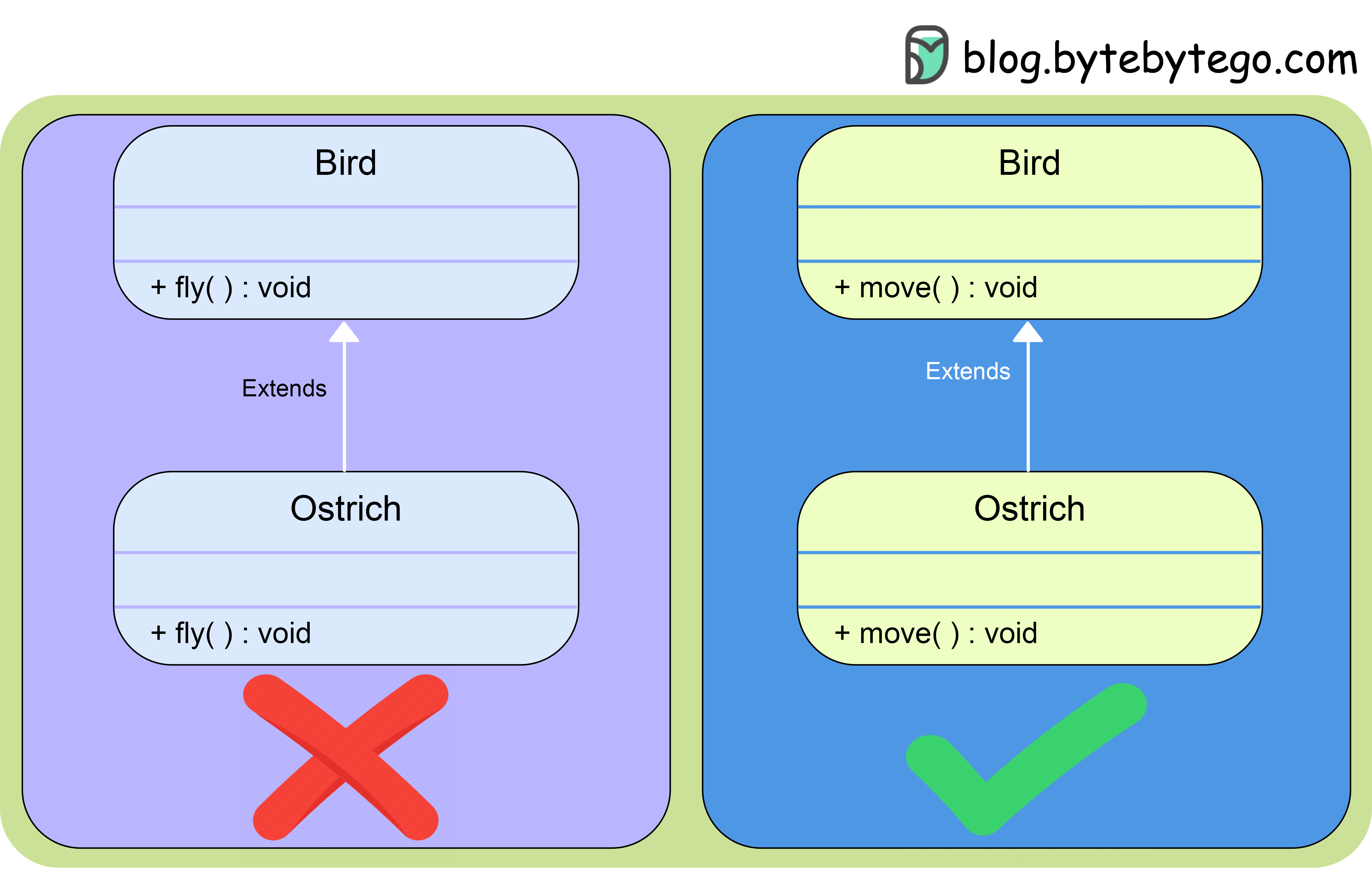 Mastering Design Principles Solid Bytebytego Newsletter