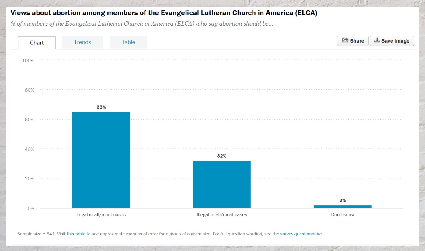 What is the Evangelical Lutheran Church in America (ELCA)?