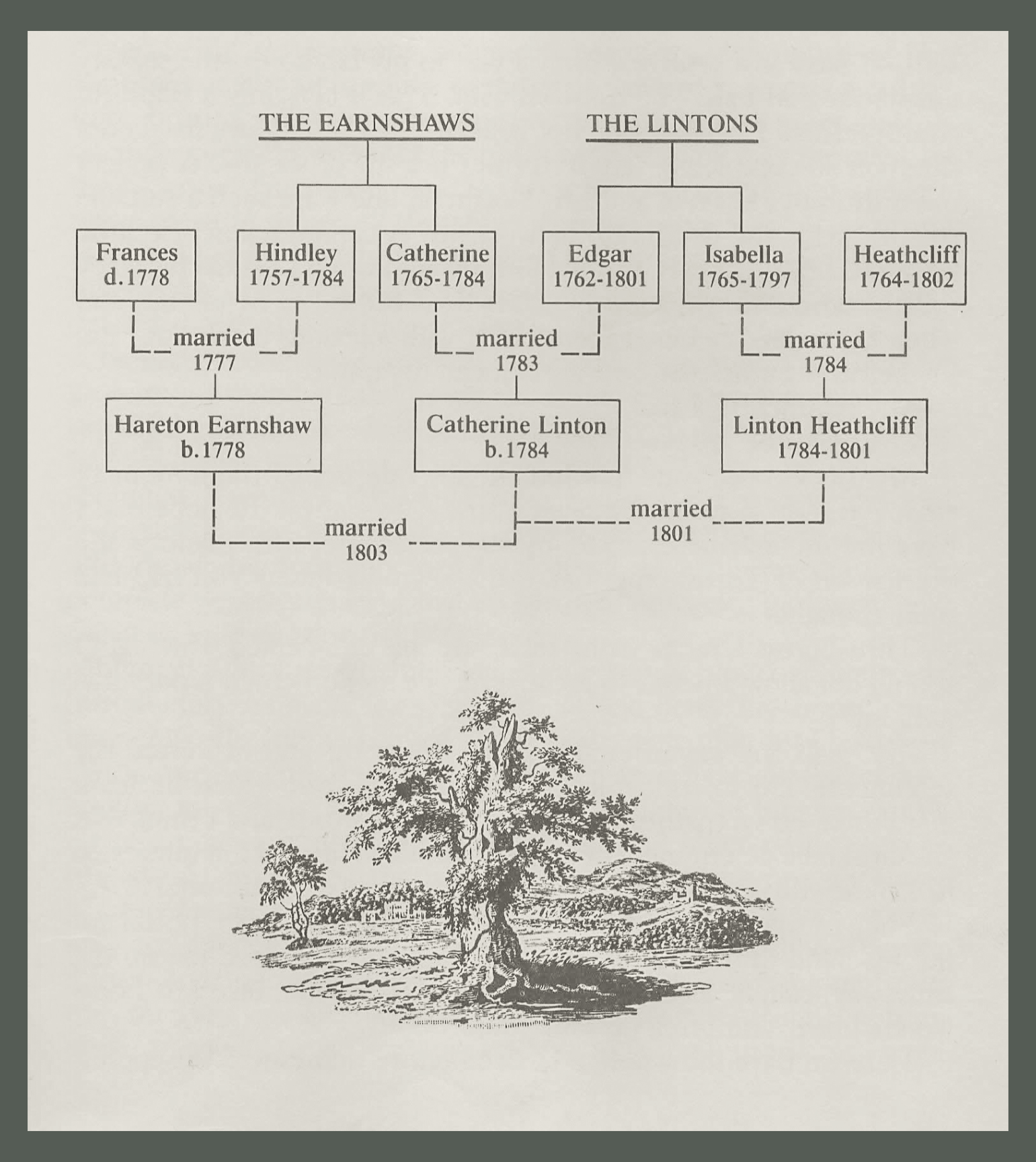 Characters of Emily Brontë's Wuthering Heights