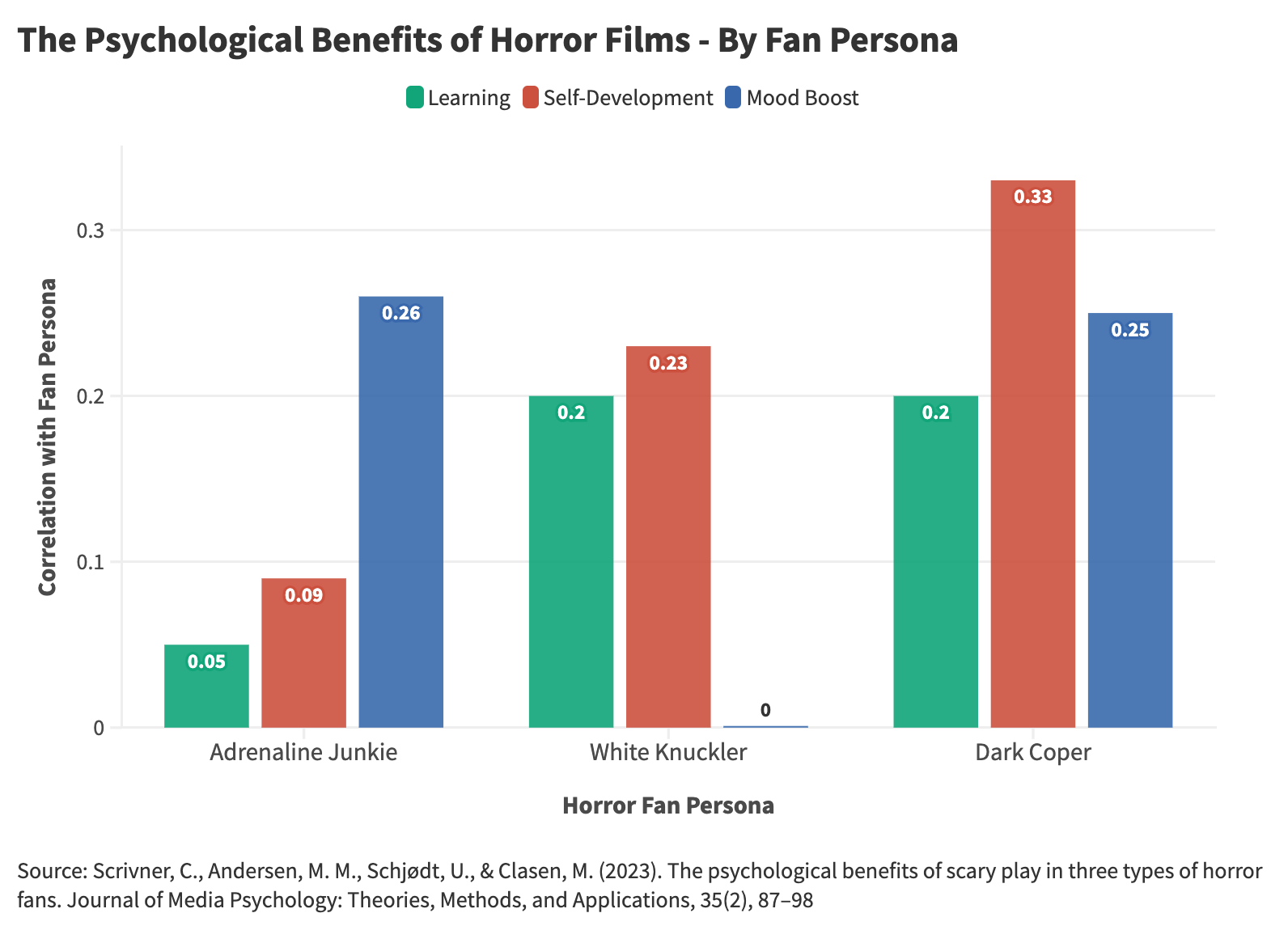 Why Do People Like Horror Films? A Statistical Analysis