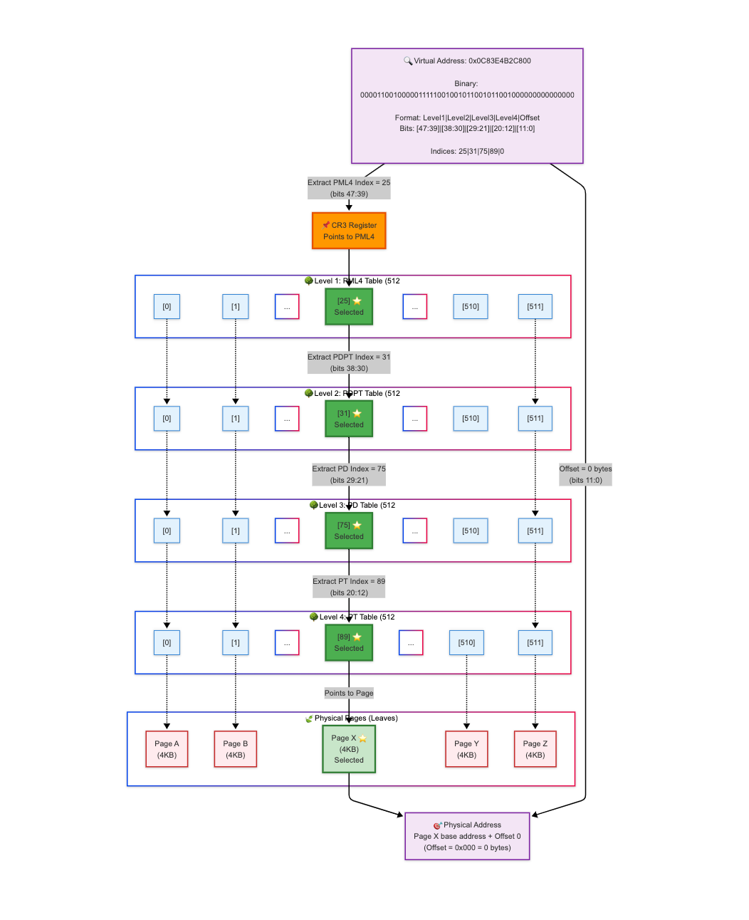 Memory Access Demystified: How Virtual Memory, Caches, and DRAM Impact ...