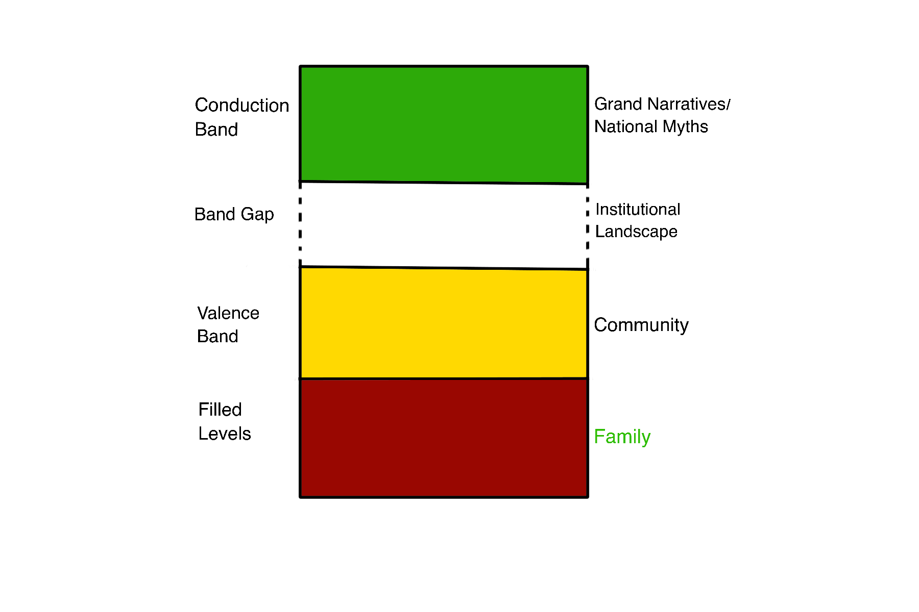 The Band Theory of Societies - by Venkatesh Rao